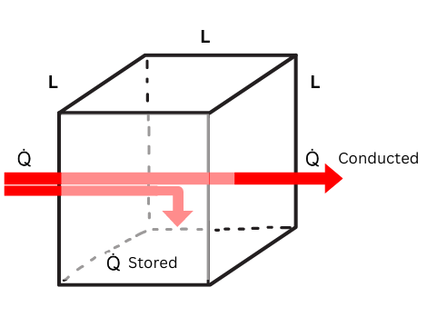 Fourier Number - A Website For Engineers