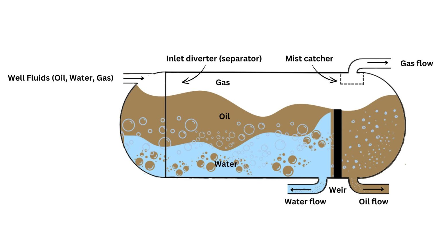 OIL SEPARATORS - A Website For Engineers